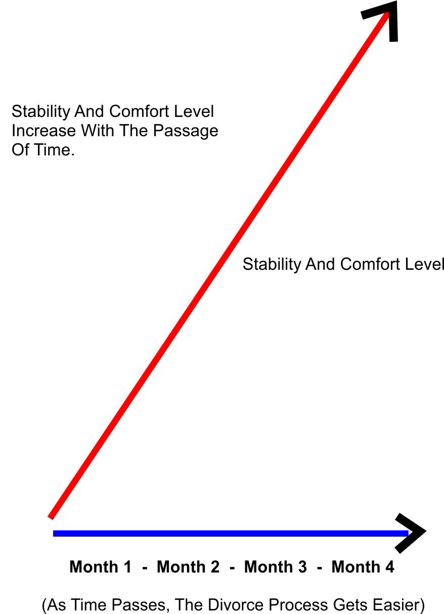 stability and comfort level increase over time - Bulldog Divorce ...